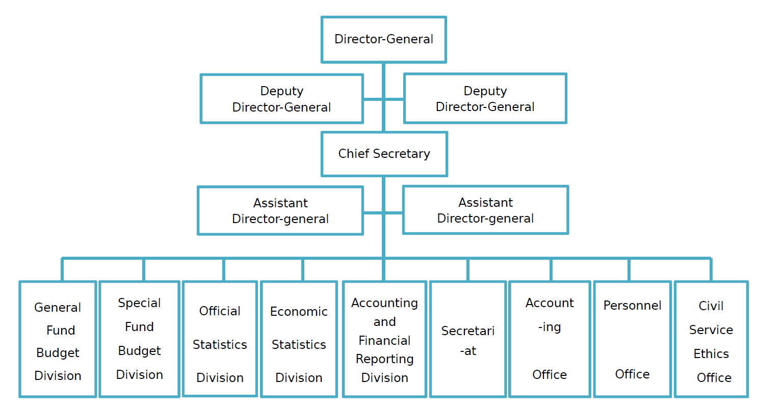 Organization Chart-新北市政府主計處